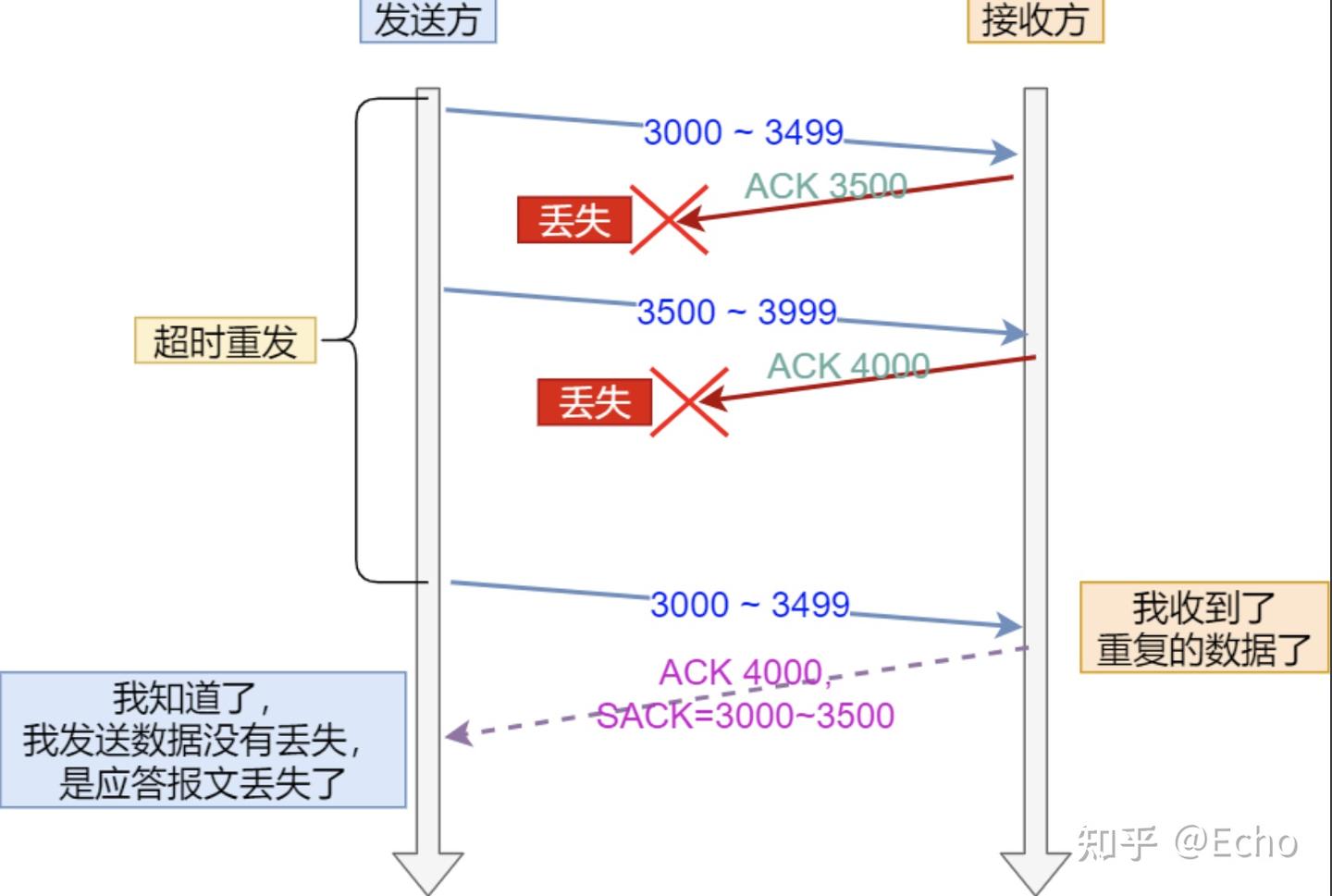 一文带你搞定TCP重传 - 知乎