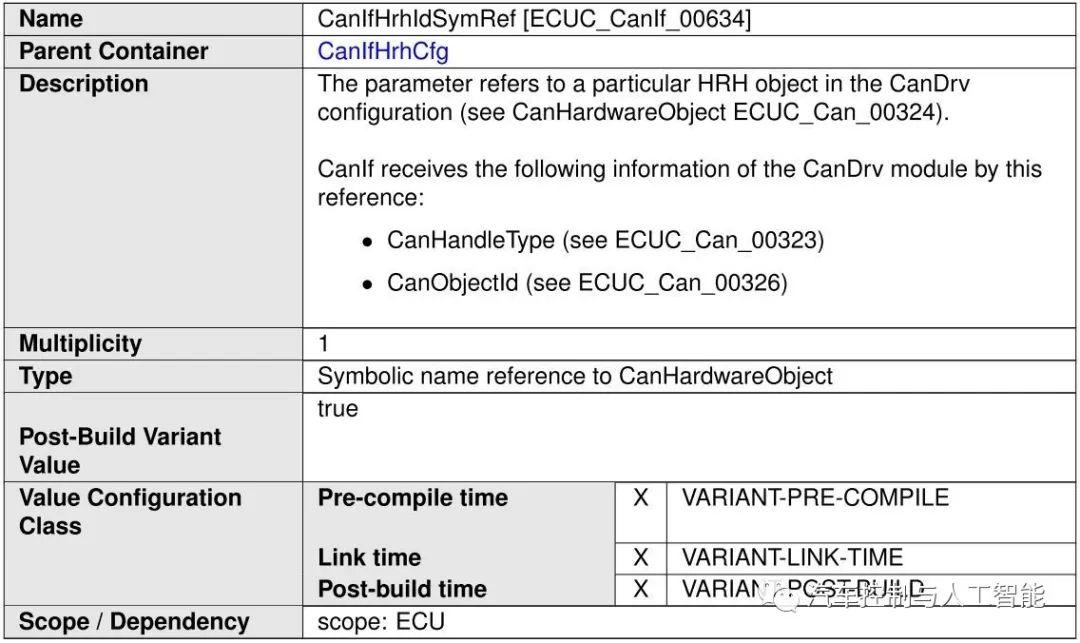 AUTOSAR通信篇—CanIf模块 - 知乎