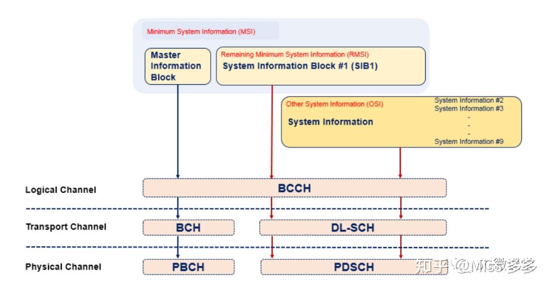 5G NR RRC协议解析—NR系统消息 - 知乎