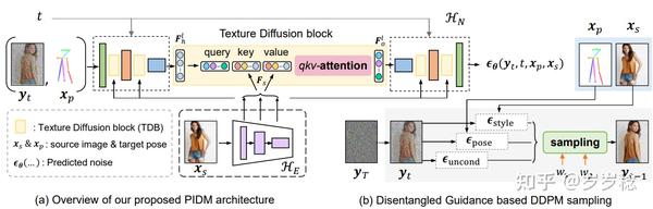 PIDM: Person Image Synthesis via Denoising Diffusion Model - 知乎
