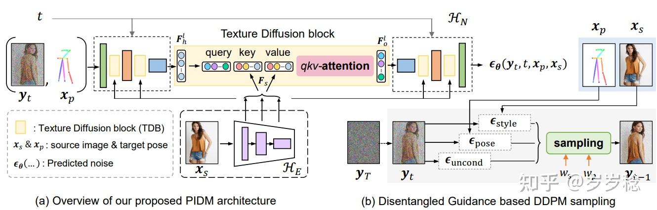 PIDM: Person Image Synthesis via Denoising Diffusion Model - 知乎