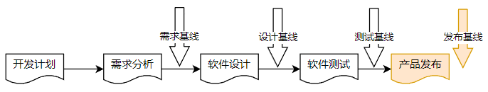 MUNIK谈ASPICE系列专题分享（十）ASPICE配置管理如何做 - 知乎