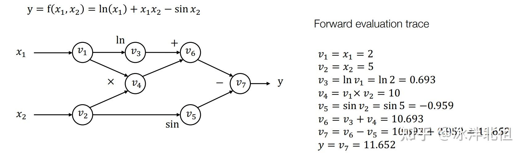 【CMU深度学习系统】3、自动微分 - 知乎