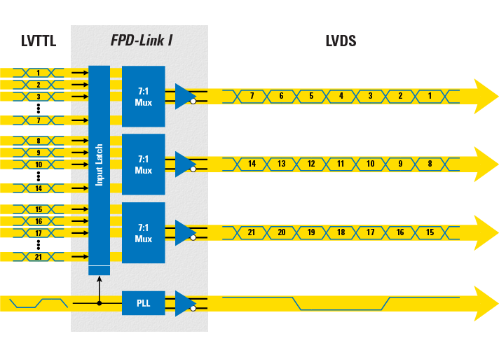 FPD-Link（LVDS7:1）与FPD-Link II&III介绍 - 知乎