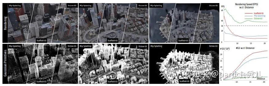 Octree-GS：面向具有LOD结构的3D高斯函数的实时渲染 - 知乎