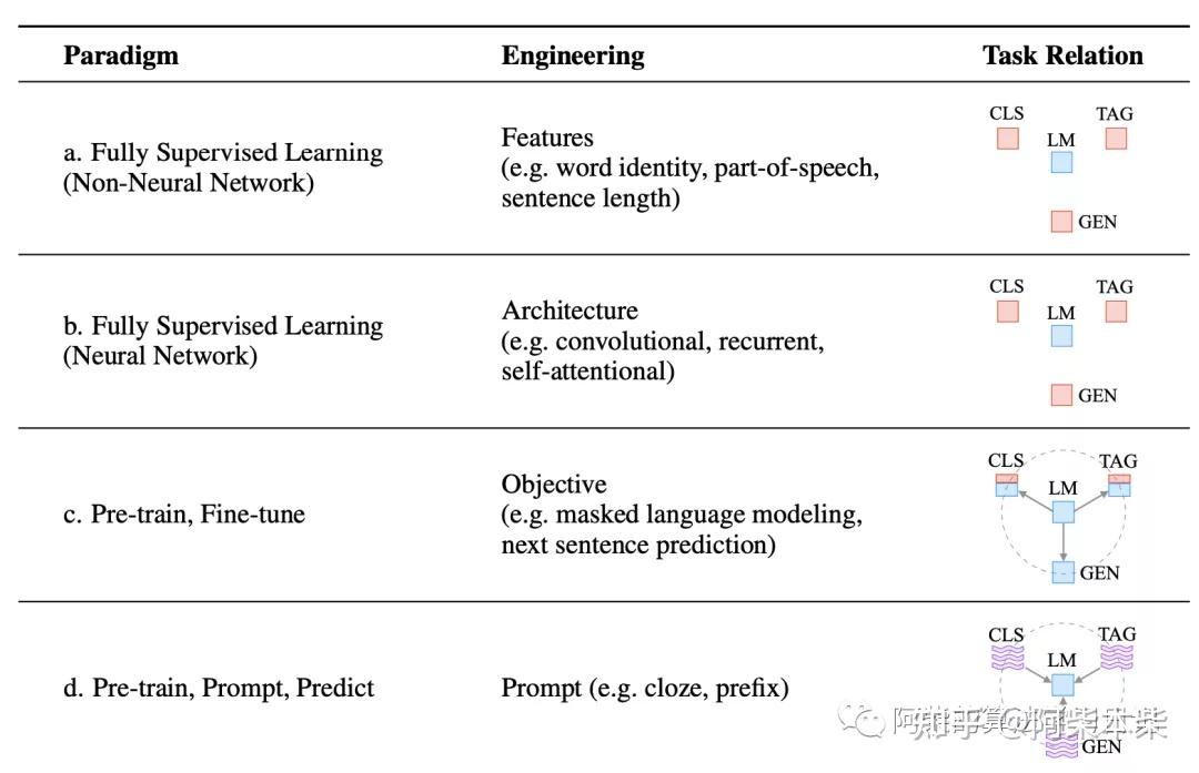 NLP预训练语言模型新范式Prompt总结一：Pattern-Exploiting Training（PET）手动构建模版 - 知乎