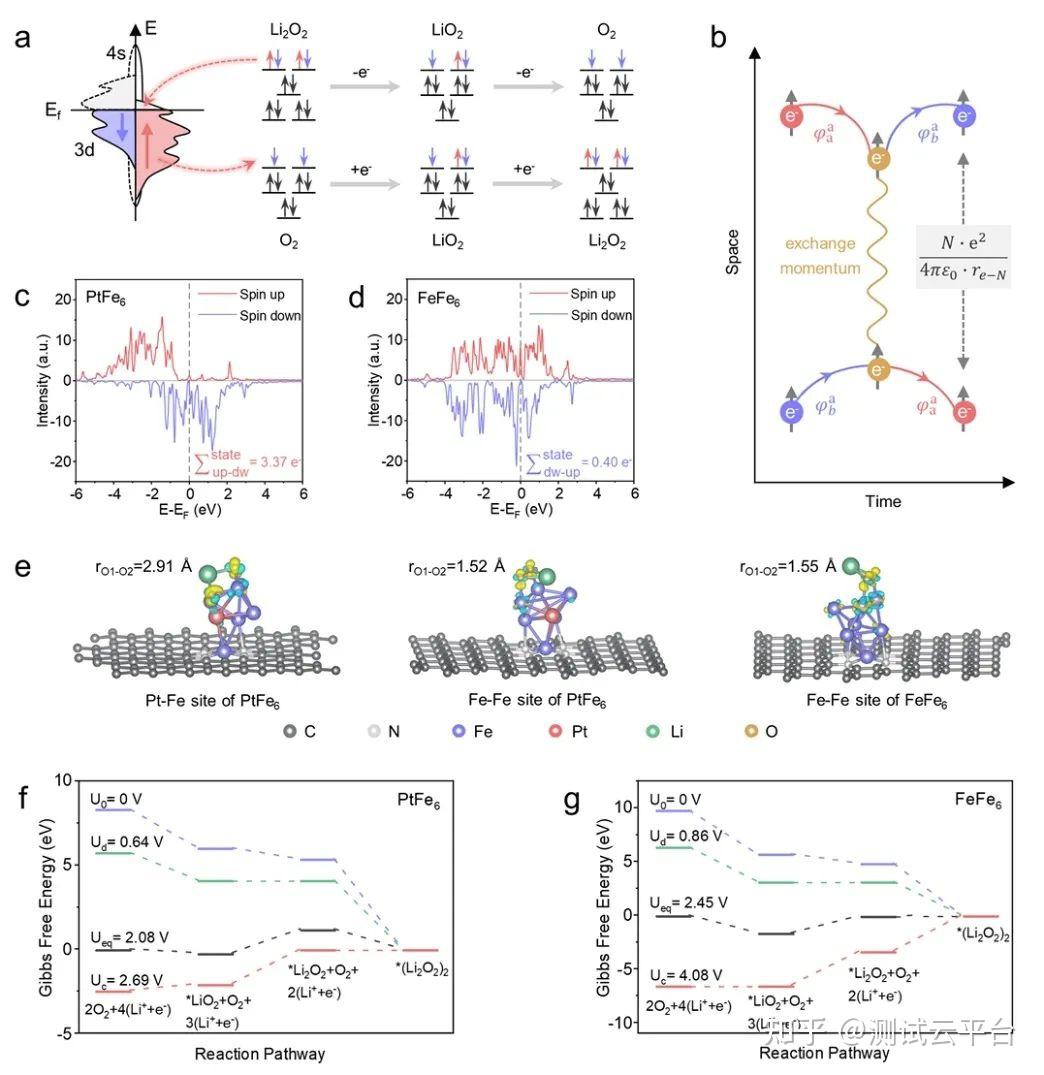 周豪慎Angew：PtFe 簇中的自旋选择性通道助力Li-O2电池 - 知乎