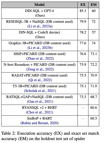 Text2SQL/NL2SQL 自然语言转SQL查询 调研 LLM背景下的方法与数据benchmark - 知乎