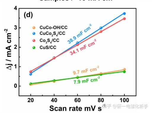 电化学活性面积（Electrochemcial Active Surface area，ECSA）的计算方法 - 知乎