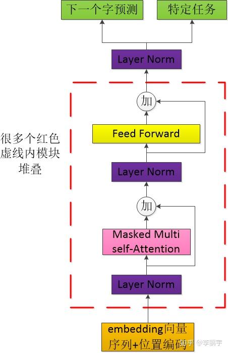 GPT-2：结构、数据和字节对编码 - 知乎