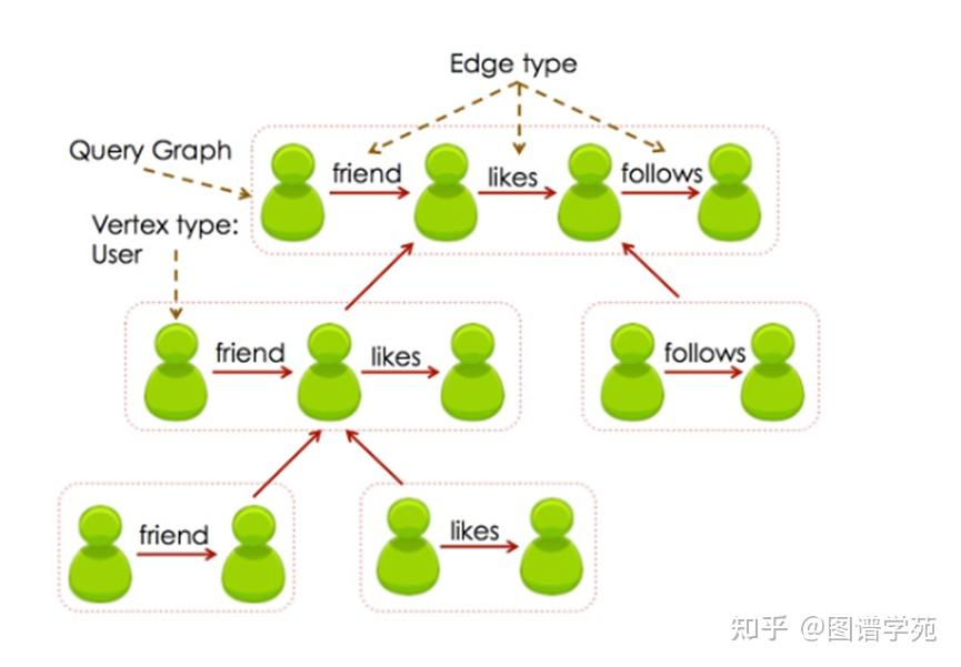 论文导读 | 连续图上的子图匹配（Continuous Subgraph Matching） - 知乎