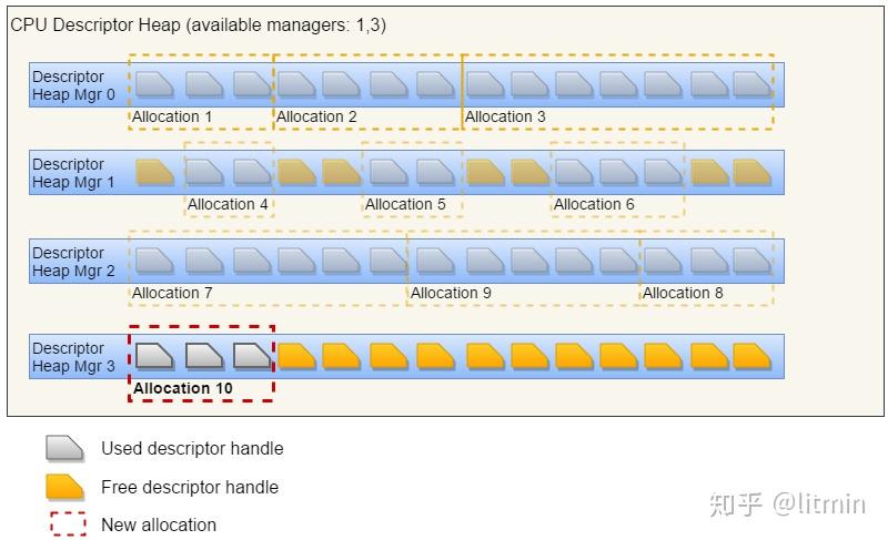 渲染引擎开发:D3D12 Descriptor管理 - 知乎