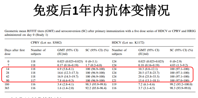 打完全程狂犬疫苗究竟可以管多久？？ - 知乎