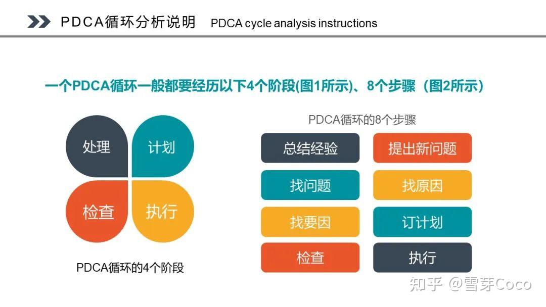 PDCA 法做成一件事 - 知乎