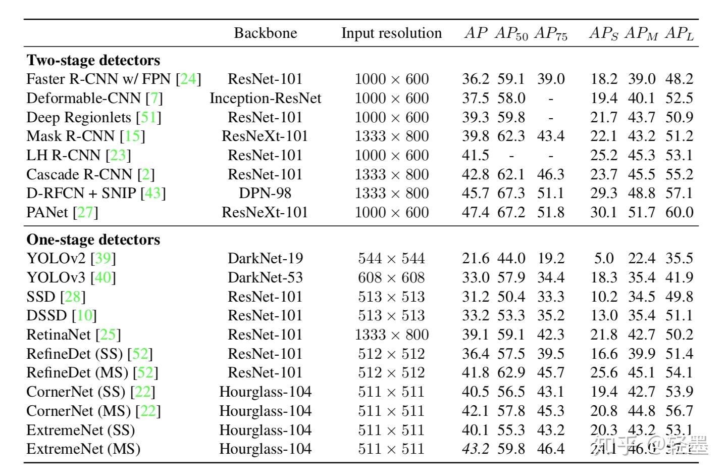 详解object detection中的mAP - 知乎