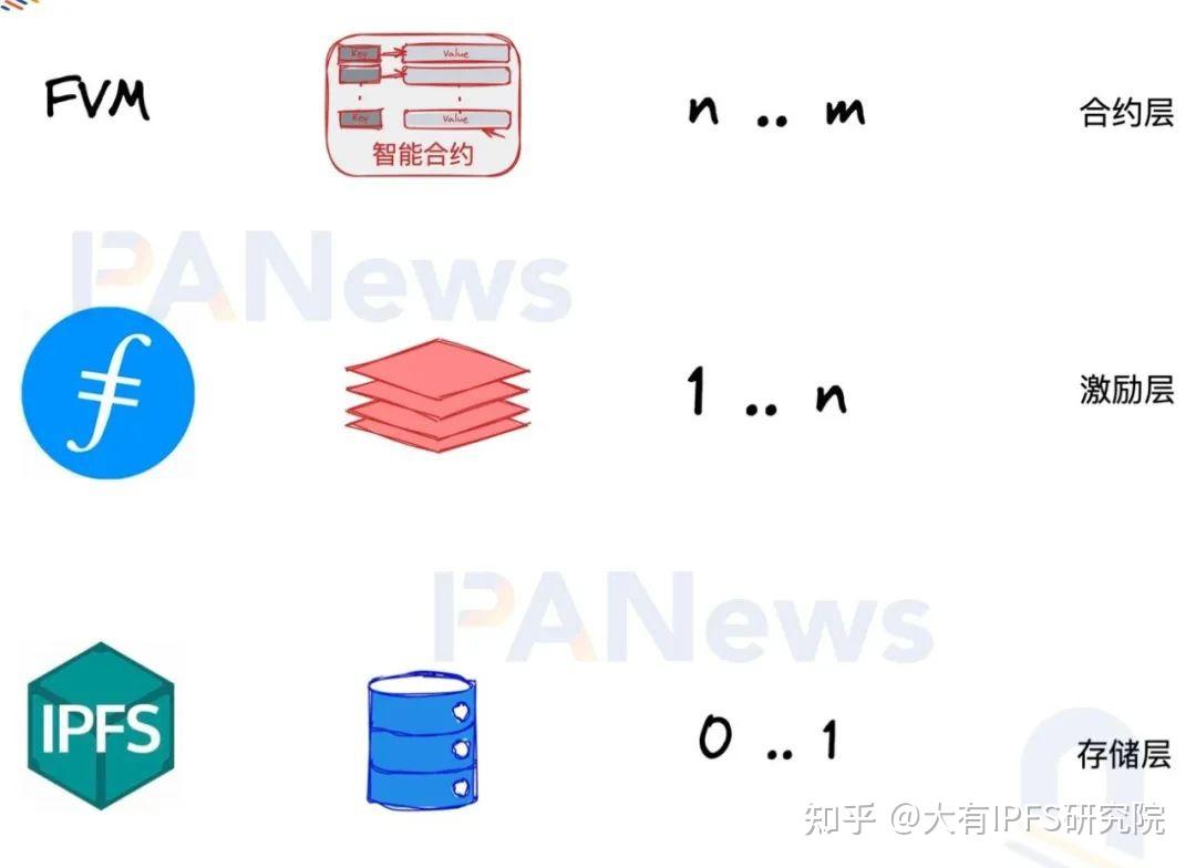 Filecoin正式进入价值实现阶段，FVM上线开启新篇章 - 知乎
