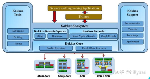 Kokkos:一个异构并行计算通用平台 - 知乎