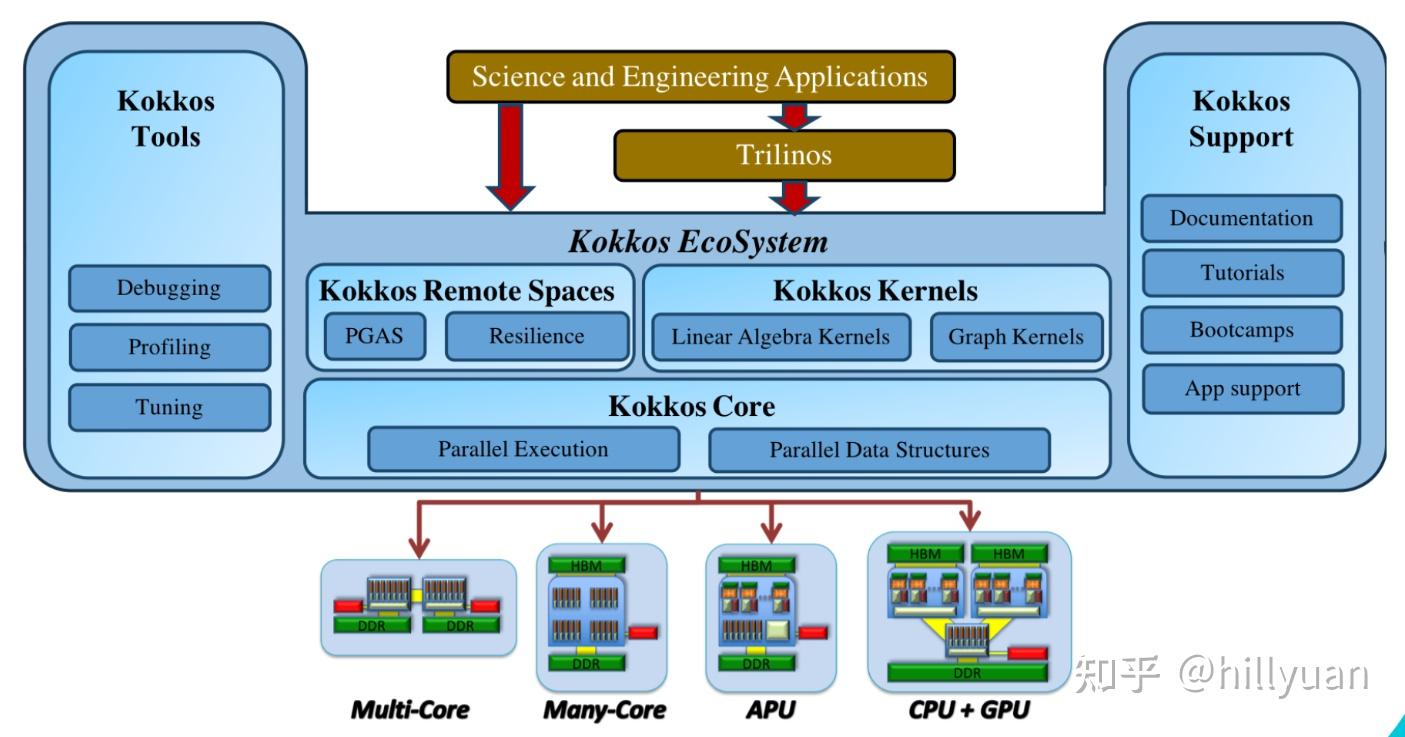 Kokkos:一个异构并行计算通用平台 - 知乎