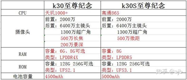 红米K30至尊纪念版和红米K30S到底有多大区别