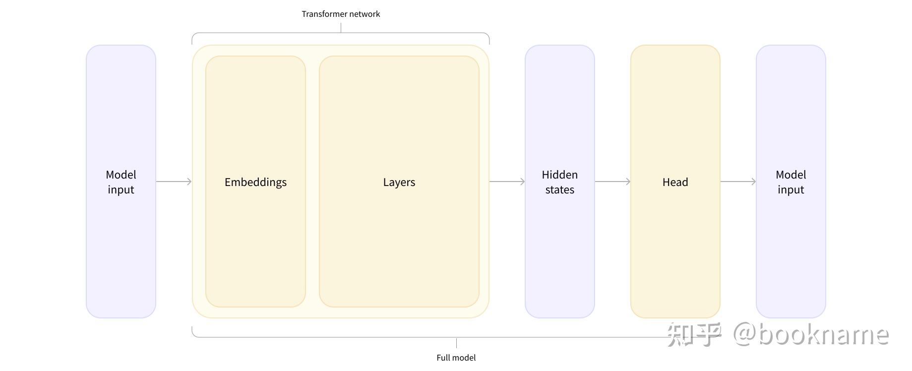 Hugging Face教程 - 2、使用transformers - 知乎