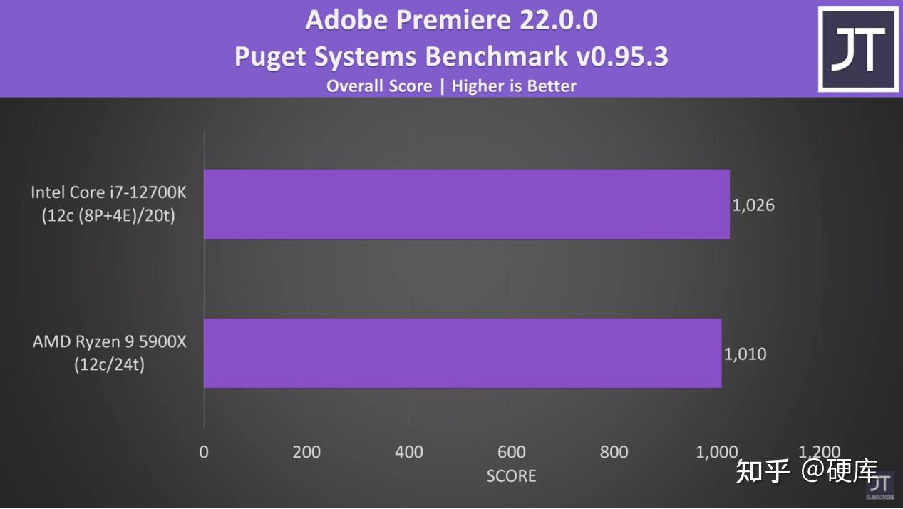 12700k和5900x哪个强 生产力怎么选 性能差距有多大 - 知乎