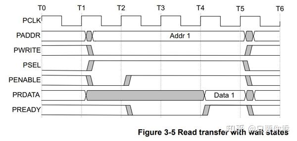 APB协议学习笔记 - 知乎