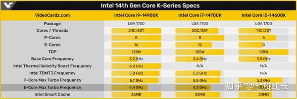 【硬件新闻】inte 14代酷睿将在10月16日评测解禁，17日开售 - 知乎