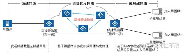 什么是组播、以及IGMP、PIM协议详解 - 知乎