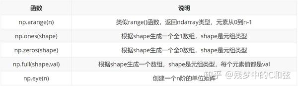 Numpy库使用入门（一）ndarray对象的基本操作 - 知乎