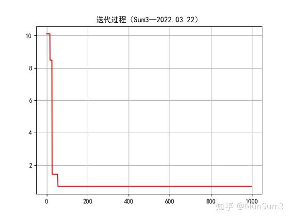 智能优化算法学习 粒子群算法（particle Swarm Optimization） 1解决无约束优化问题附python代码 知乎