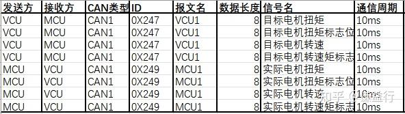 一篇易懂的CAN通讯需求解析 - 知乎
