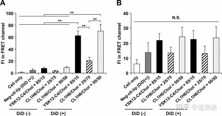LNP如何平衡转染能力和细胞毒性 - 知乎
