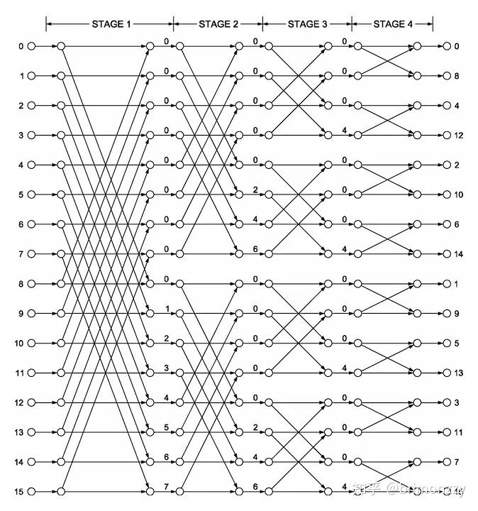 多模式FFT处理器设计：从算法到GDS（下） - 知乎