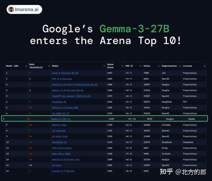 Google发布Gemma 3:27B性能超V3，多模态轻量级开源大模型的新突破，亲测多模态效果不错 - 知乎