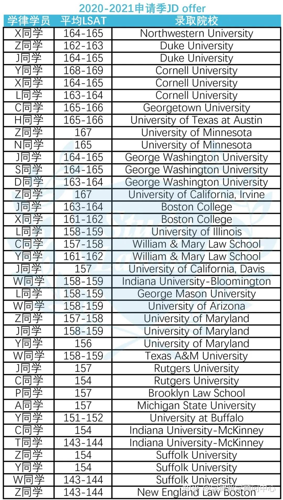 Stanford offer来了！看看Top 3法学院对申请者有什么样的要求 - 知乎