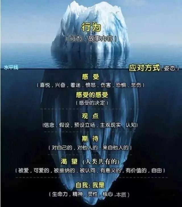 世界顶级思维模型 1 自我认知之冰山理论 - 知乎