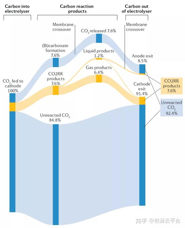 IF超过66，Nature Reviews Materials最新综述：高效CO2RR！ - 知乎