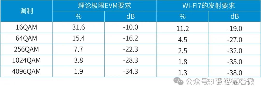 一篇文章讲清EVM（Error Vector Magnitude，误差向量幅度） - 知乎