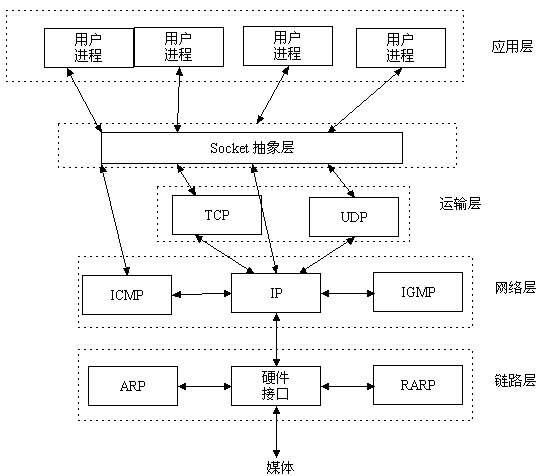 简单的聊天室实现（上）：通信 Socket 知乎 