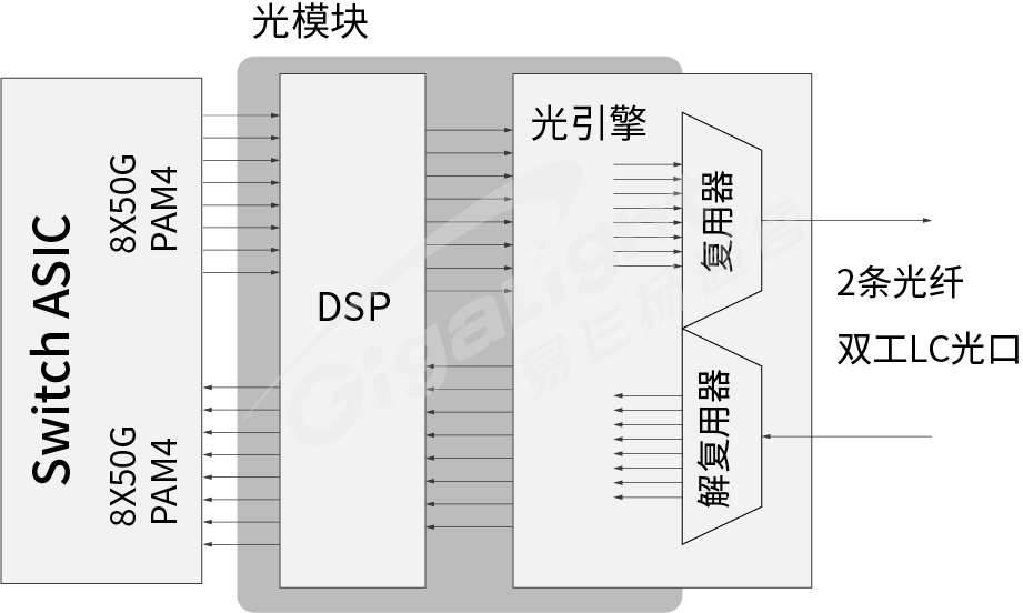 基于PAM4调制的400G光模块 - 知乎