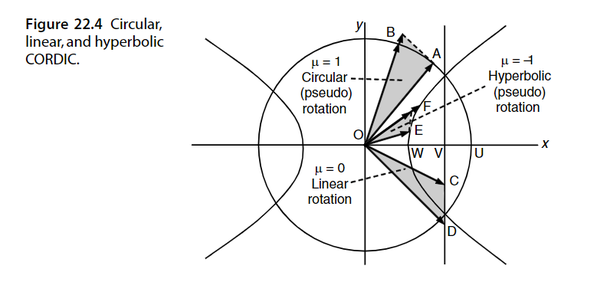 【硬件算法笔记22】CORDIC算法 - 知乎