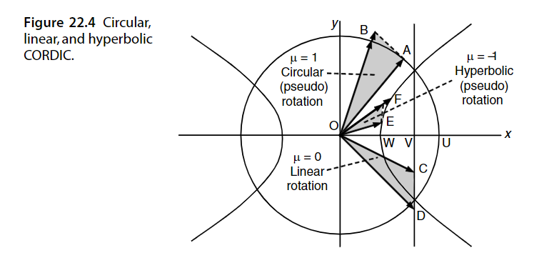 【硬件算法笔记22】CORDIC算法 - 知乎