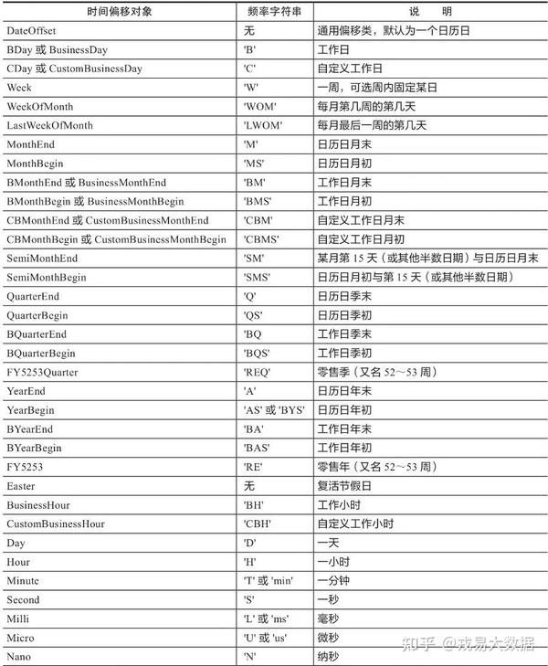 总结Pandas时序数据分析全部知识点（下） - 知乎