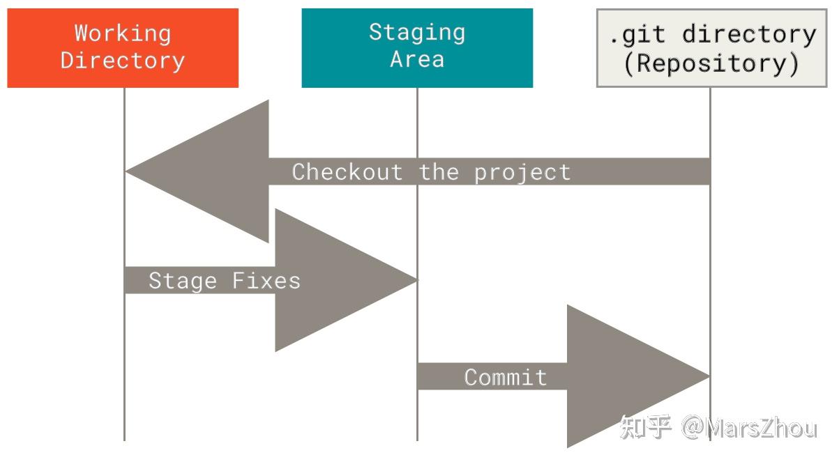 Git 综合使用指南：从入门到高级分支操作 - 知乎