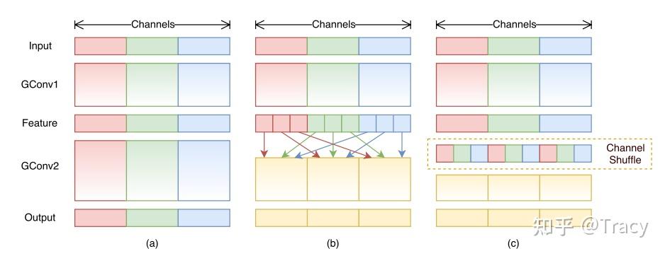 Shuffle Transformer: Rethinking Spatial Shuffle for Vision Transformer - 知乎