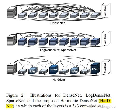CNN模型合集 | 26 HarDNet - 知乎