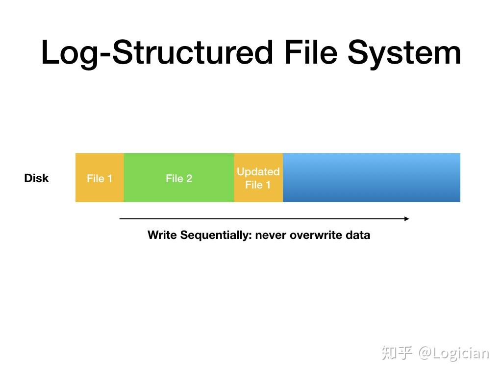 Log-structured File System - 知乎