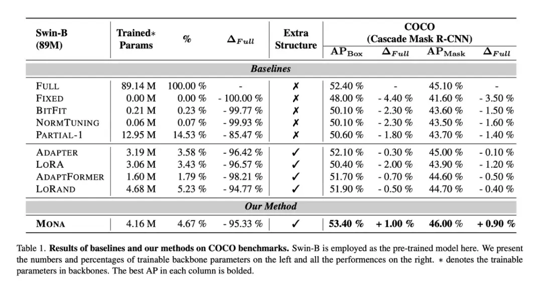 CVPR'25｜CV 微调卷出天际，打破全参数微调性能枷锁！即插即用的提点神器Mona：我小，我强，我省资源 - 知乎