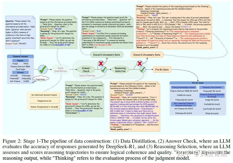 Fin-R1：金融领域专用推理大语言模型，7B参数比肩671B满血Deepseek R1 - 知乎