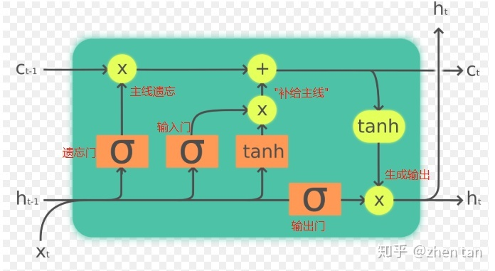 NLP代码, pytorch(4): BiLSTM - 知乎